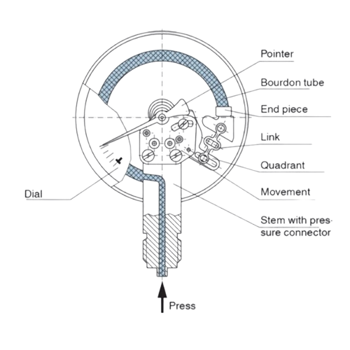 172 Years of Precision - Bourdon Tube Pressure Gauge and Its Most ...